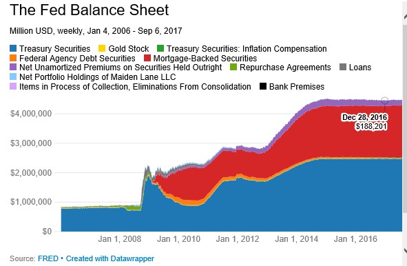 Peering Inside the Balance Sheet of the Fed – Economist Writing Every Day