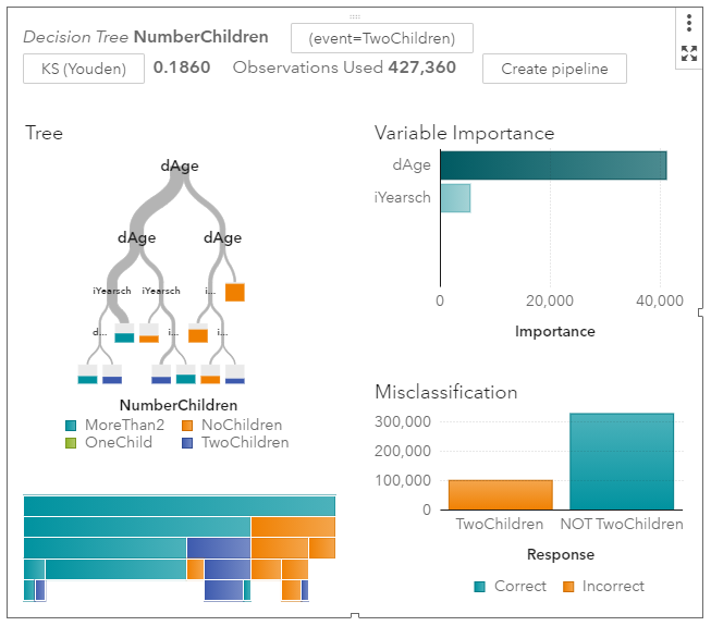 Visual Decision Trees in SAS Viya – Economist Writing Every Day