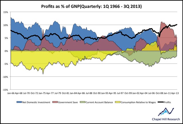 The Kalecki Profit Equation: Why Government Deficit Spending (Typically ...
