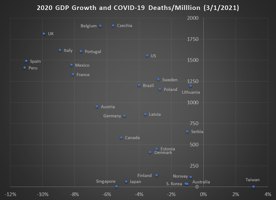 GDP Growth in 2020 – Economist Writing Every Day