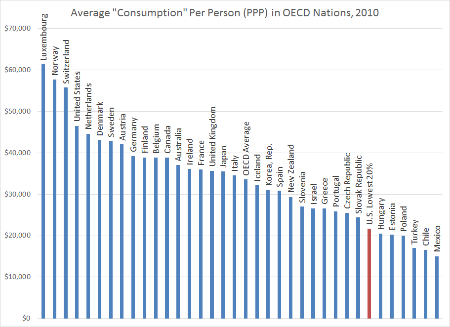 Are Poor Americans Really as Rich as Average Canadians? – Economist ...