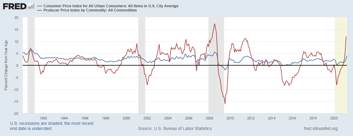 Let’s Talk About Inflation – Economist Writing Every Day