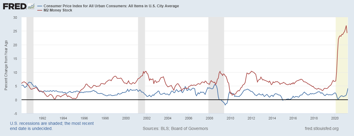 Let’s Talk About Inflation – Economist Writing Every Day