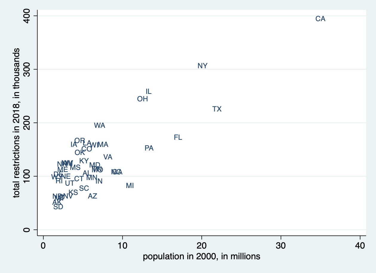 Population Predicts Regulation – Economist Writing Every Day