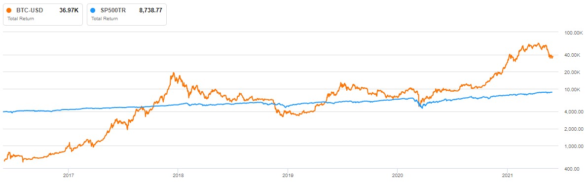The Rise and Fall (?) of Bitcoin Price – Economist Writing Every Day