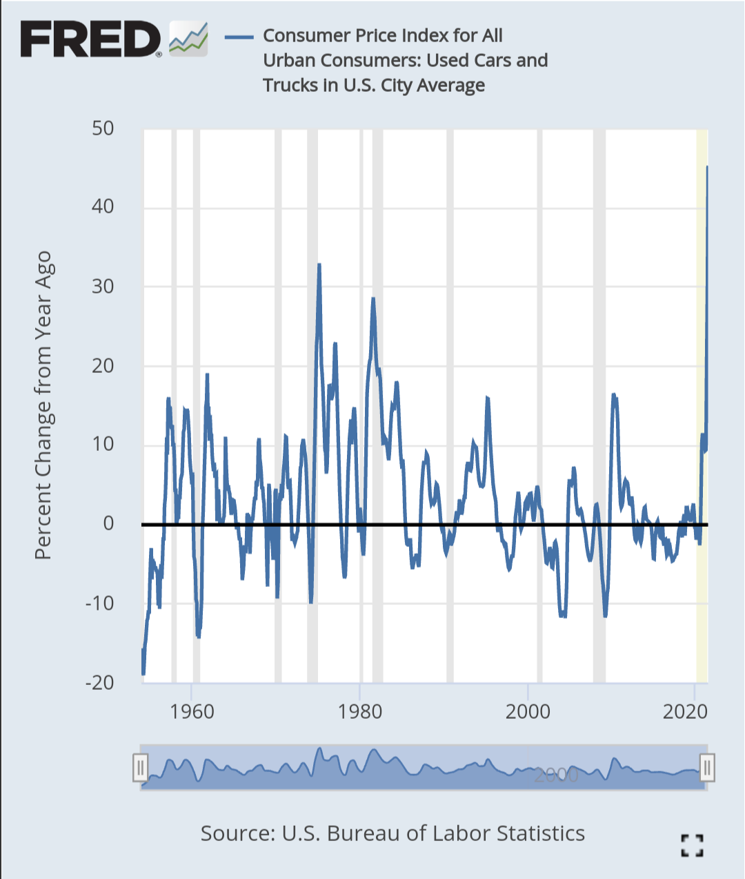 Cars, Inflation, and the Quantity Theory of Money – Economist Writing ...