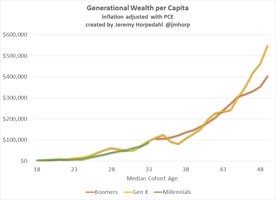 Who is the Wealthiest Generation? – Economist Writing Every Day