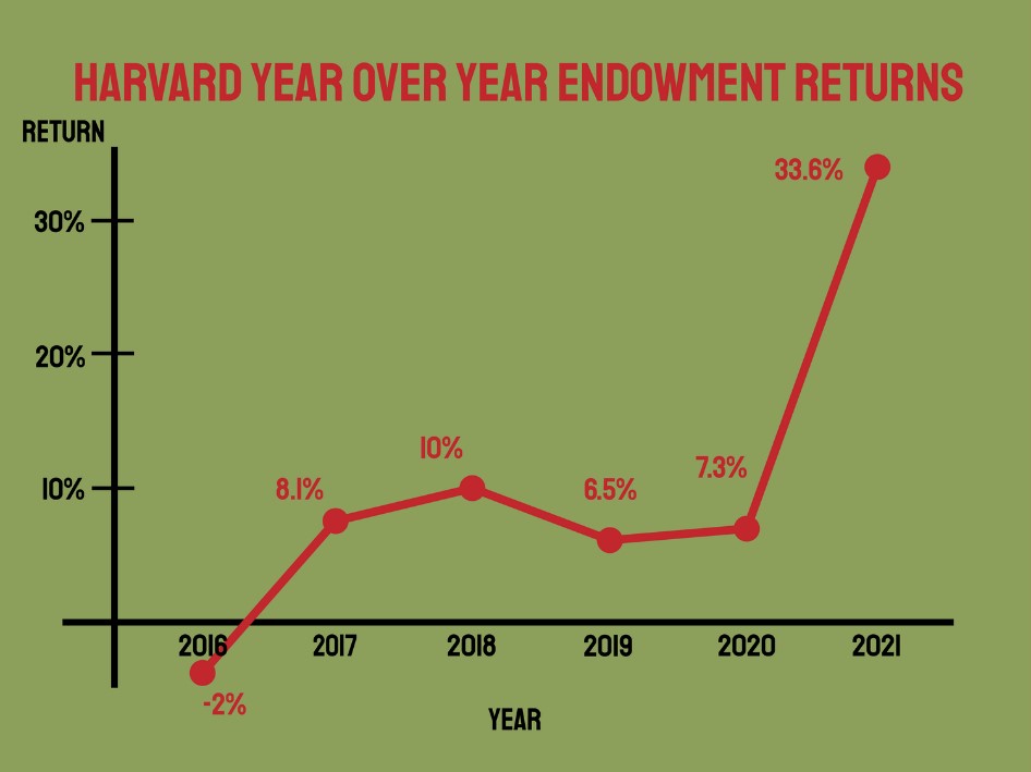 50% Endowment Returns Driven by Private Equity Investments: How Rich ...