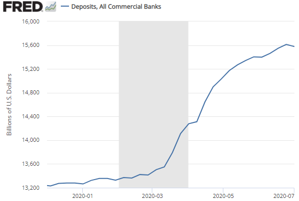Covid-19 & The Federal Reserve – Economist Writing Every Day