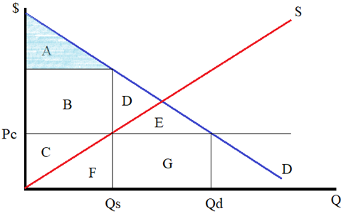 Teaching Price Controls (Poorly) – Economist Writing Every Day