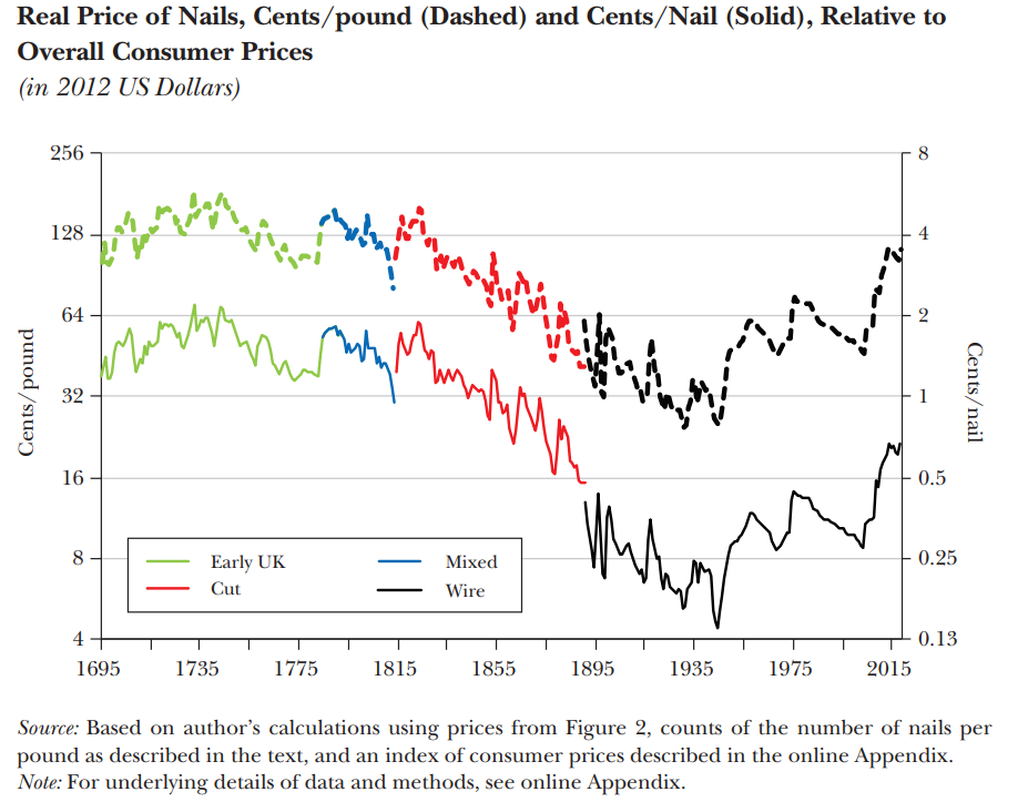 The price of nails since 1695 and its lessons – Economist Writing Every Day