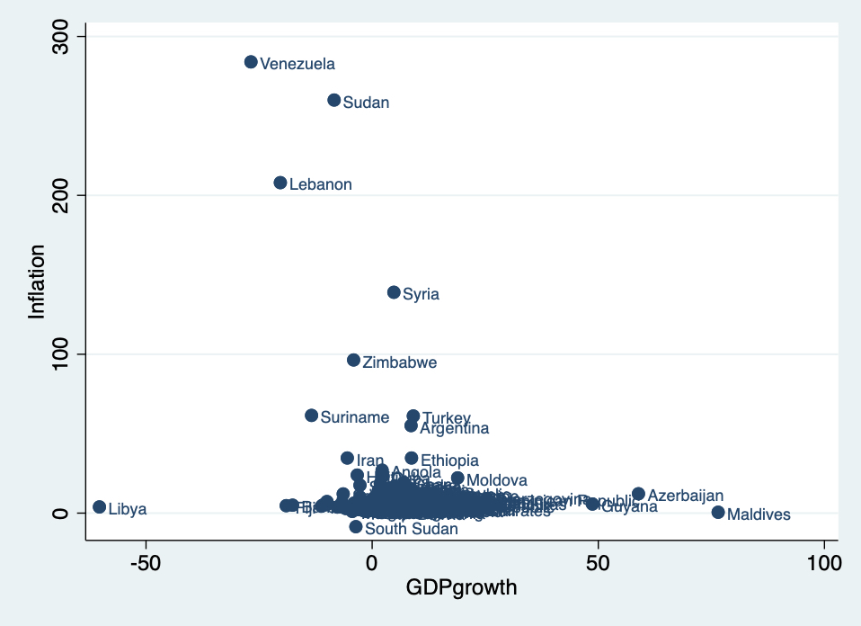 Inflation and GDP Growth Around the World – Economist Writing Every Day