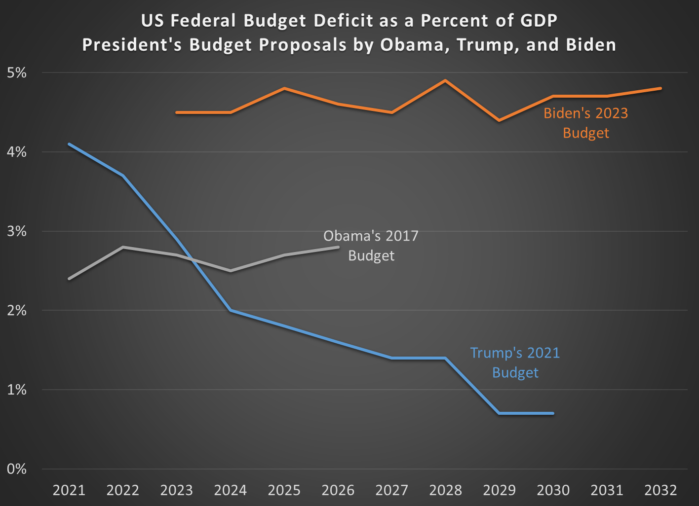 Deficits Are Here to Stay – Economist Writing Every Day
