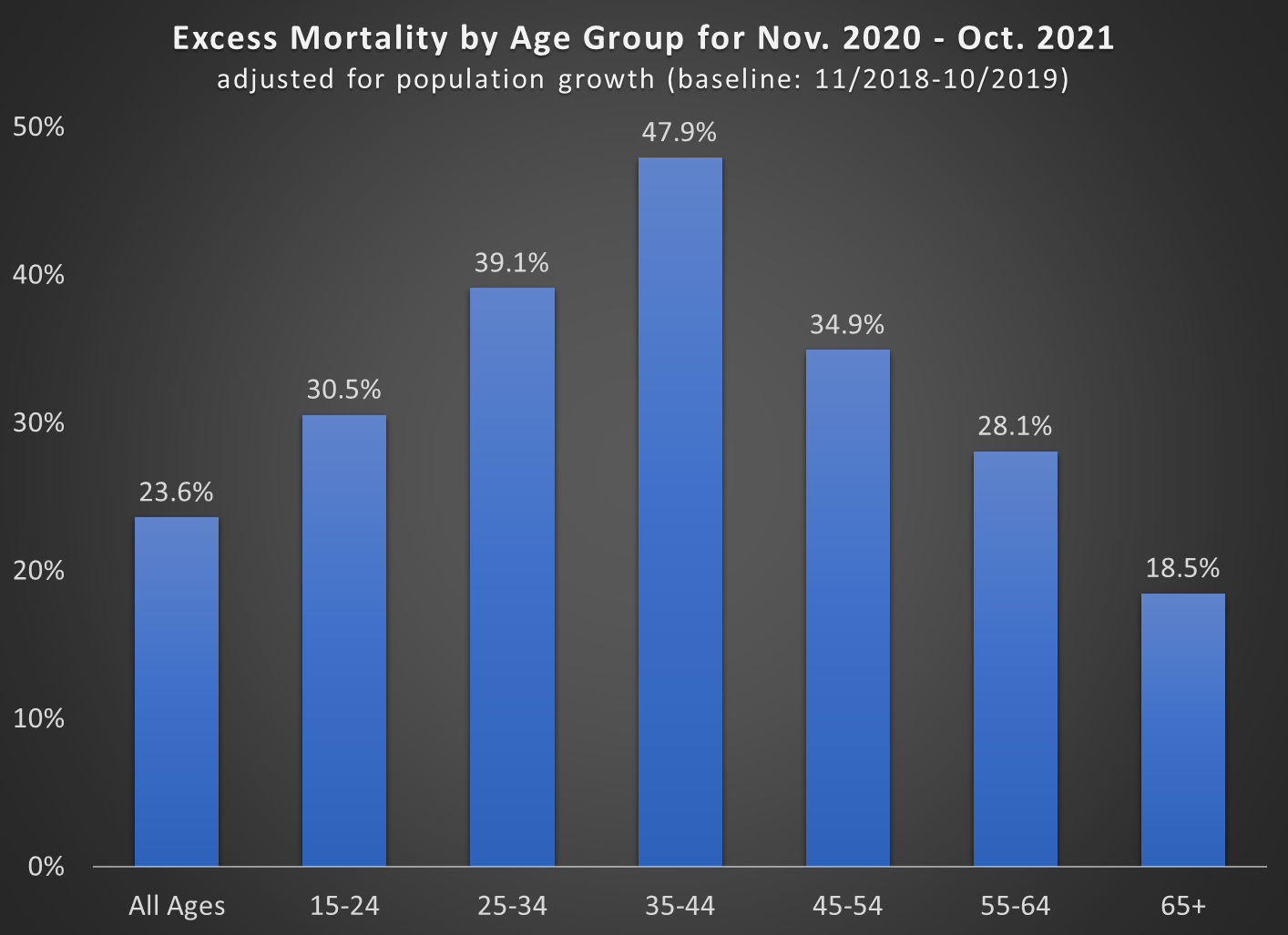 COVID Deaths, Excess Deaths, and the Non-Elderly (Revisited ...