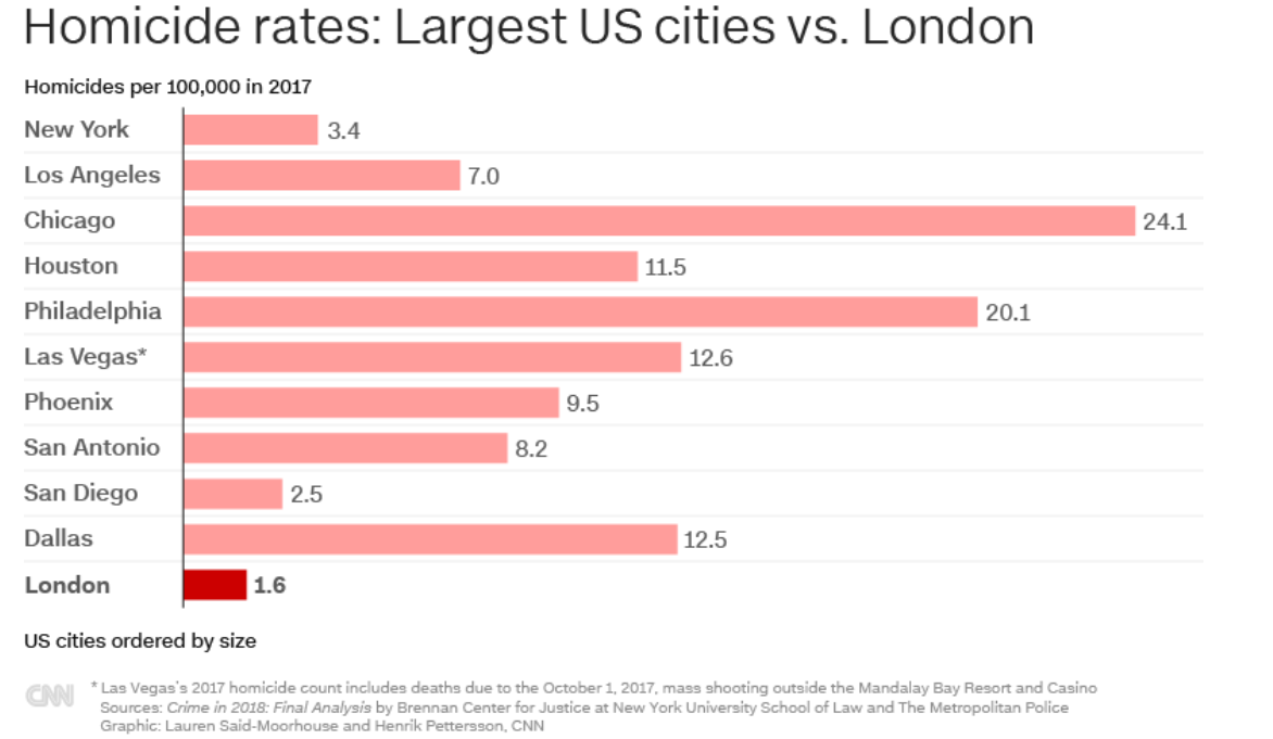 What Moved My Priors: Homicide in London – Economist Writing Every Day