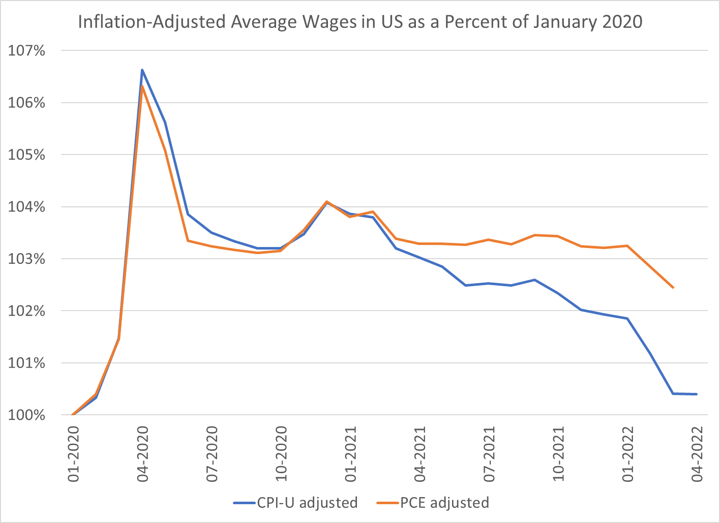 Inflation Has Wiped Out Average Wage Gains During the Pandemic (maybe ...