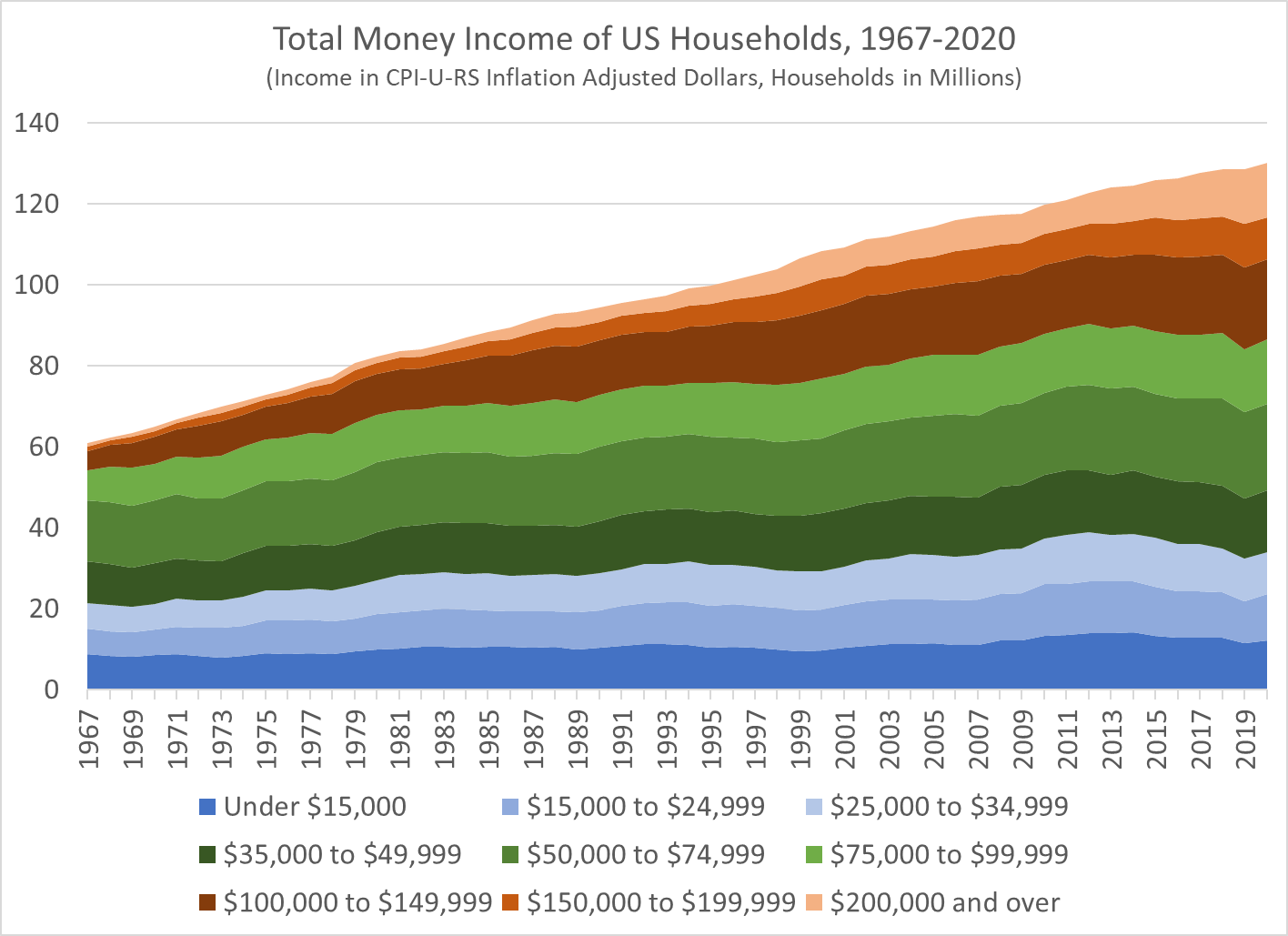 US Households Have a Lot More Income Than 1967, and It’s Probably Not ...