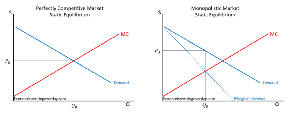 Market Concentration & Inflation – Economist Writing Every Day