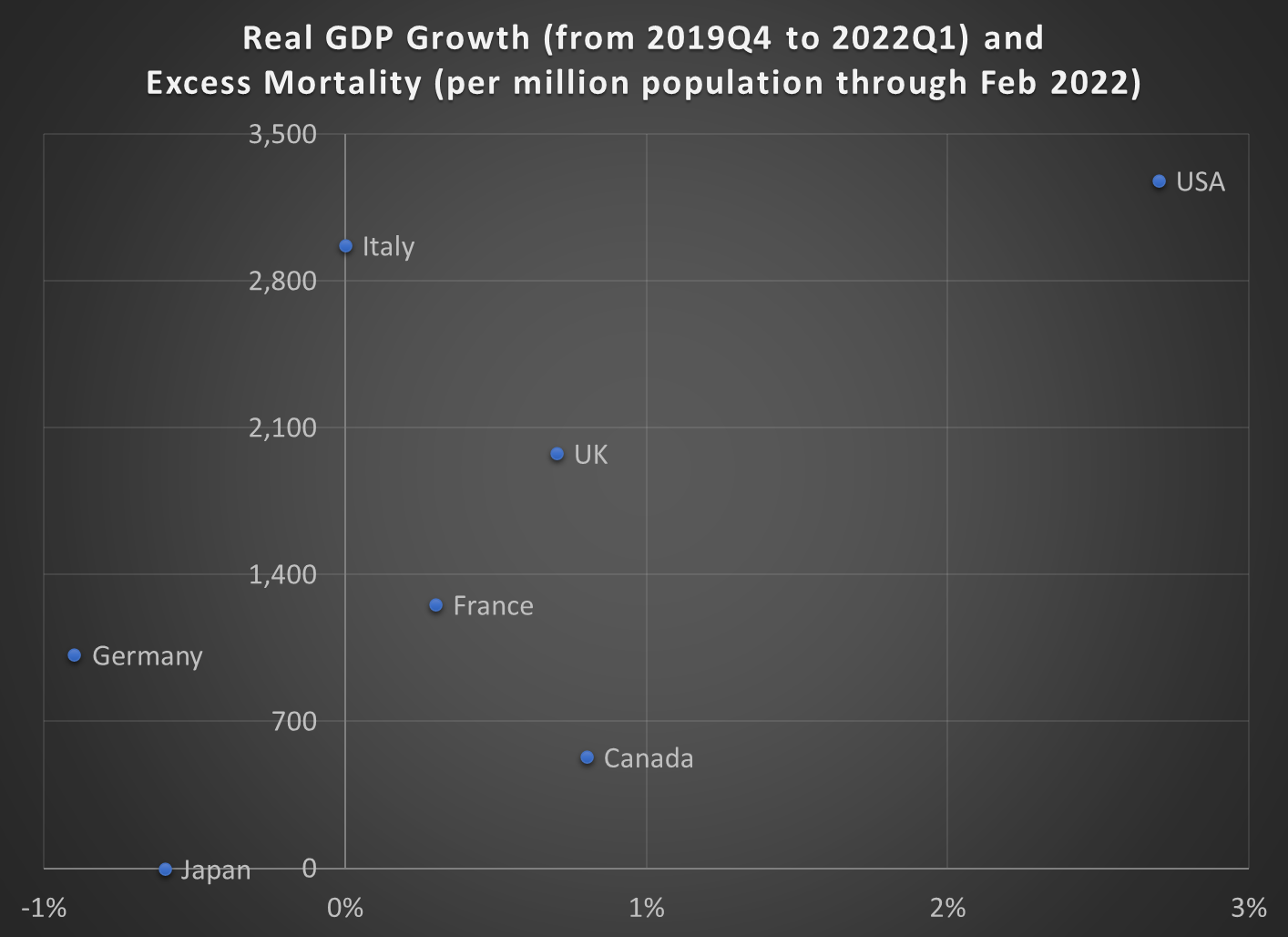 GDP Growth and Excess Mortality in the G7 – Economist Writing Every Day
