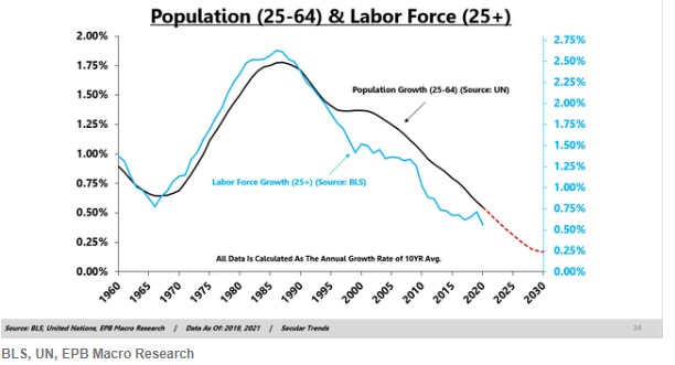 Aging Populations = Inevitable Slow GDP Growth? – Economist Writing ...