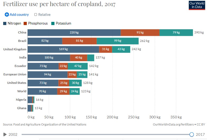 Some Countries Use Too Much Fertilizer, and Some Use Too Little ...