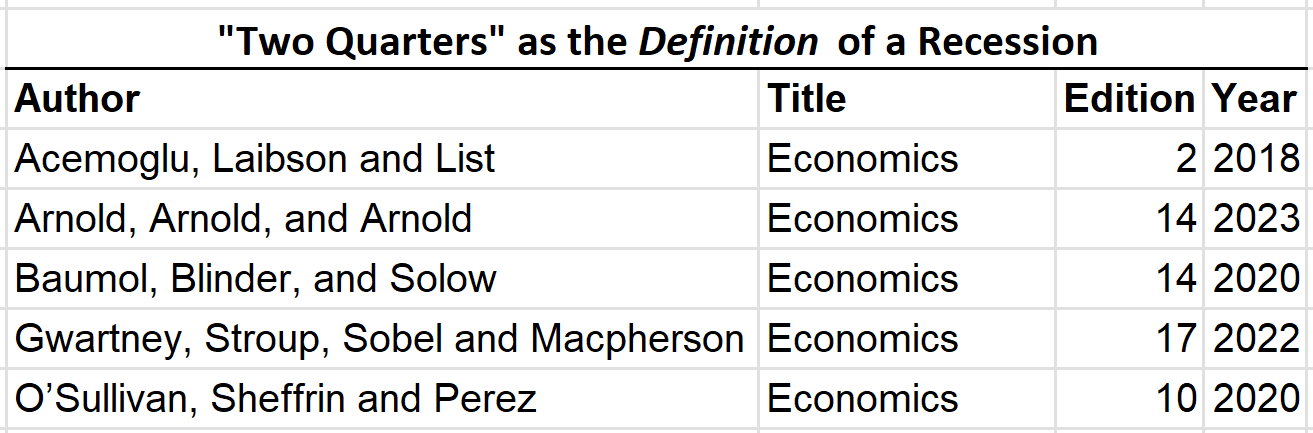 The “Textbook Definition” of a Recession – Economist Writing Every Day