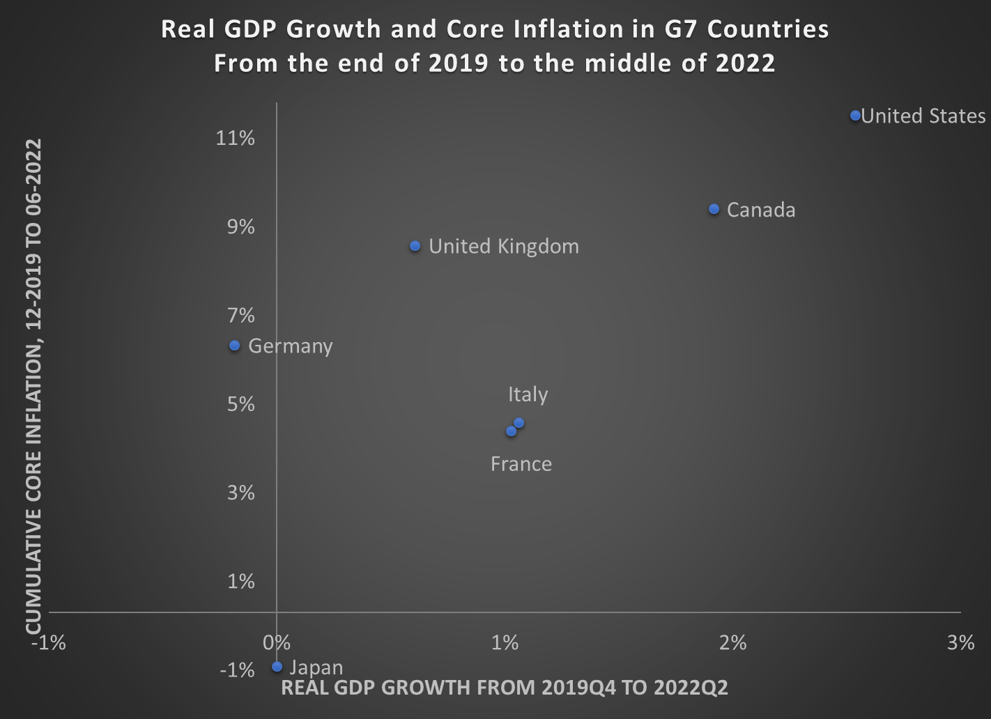GDP Growth and Inflation in G7 Countries – Economist Writing Every Day