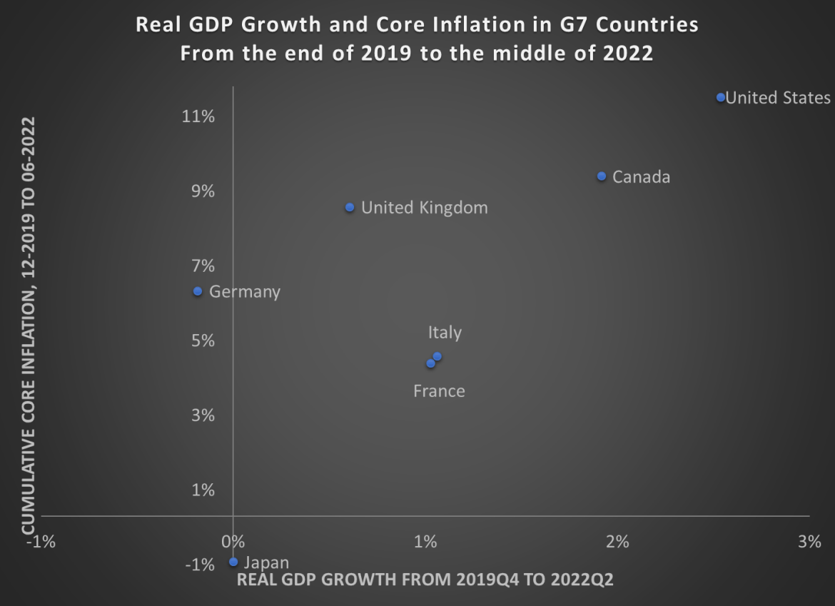 GDP Growth and Inflation in G7 Countries – Economist Writing Every Day