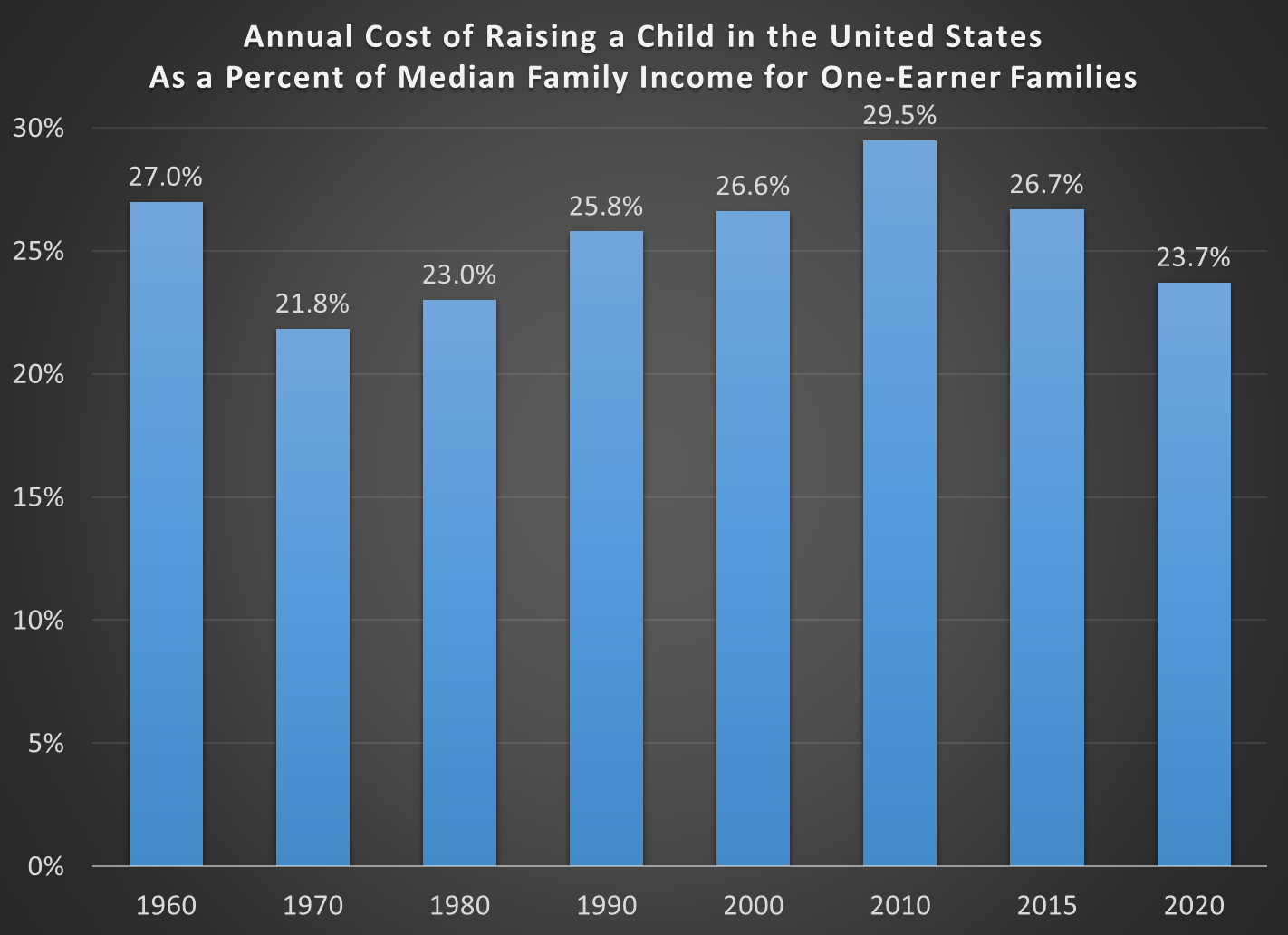 The Cost of Raising a Child – Economist Writing Every Day