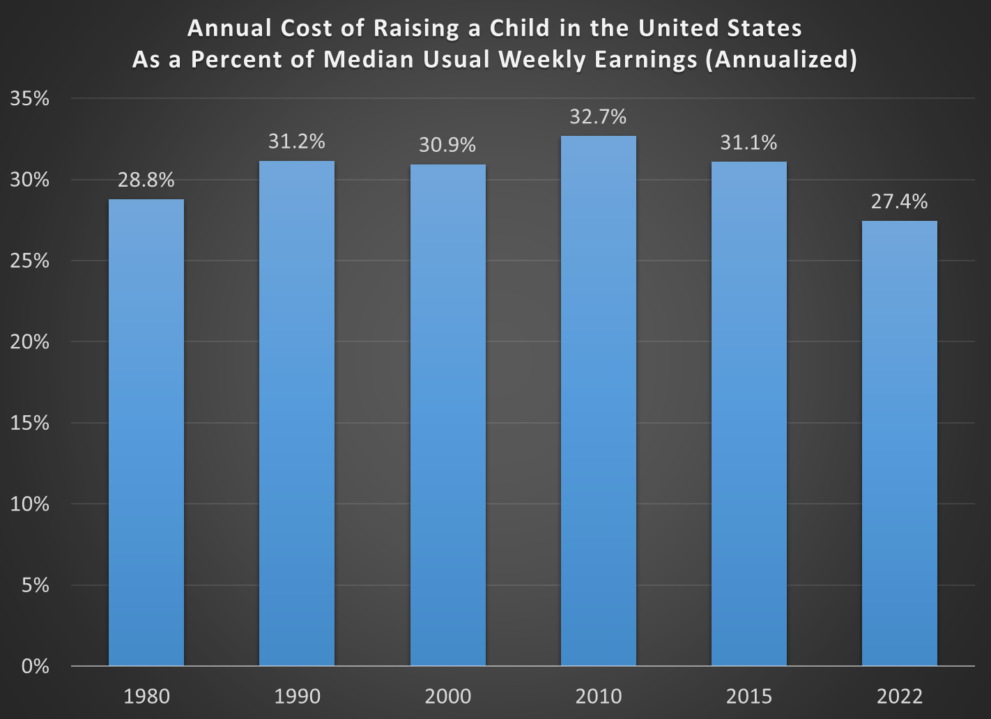 The Cost of Raising a Child – Economist Writing Every Day