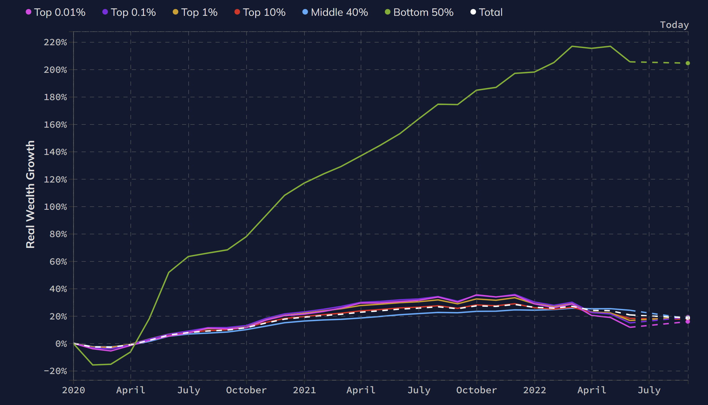 Wealth Growth During the Pandemic – Economist Writing Every Day