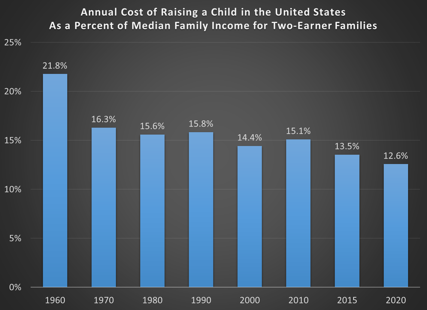 The Cost of Raising a Child – Economist Writing Every Day