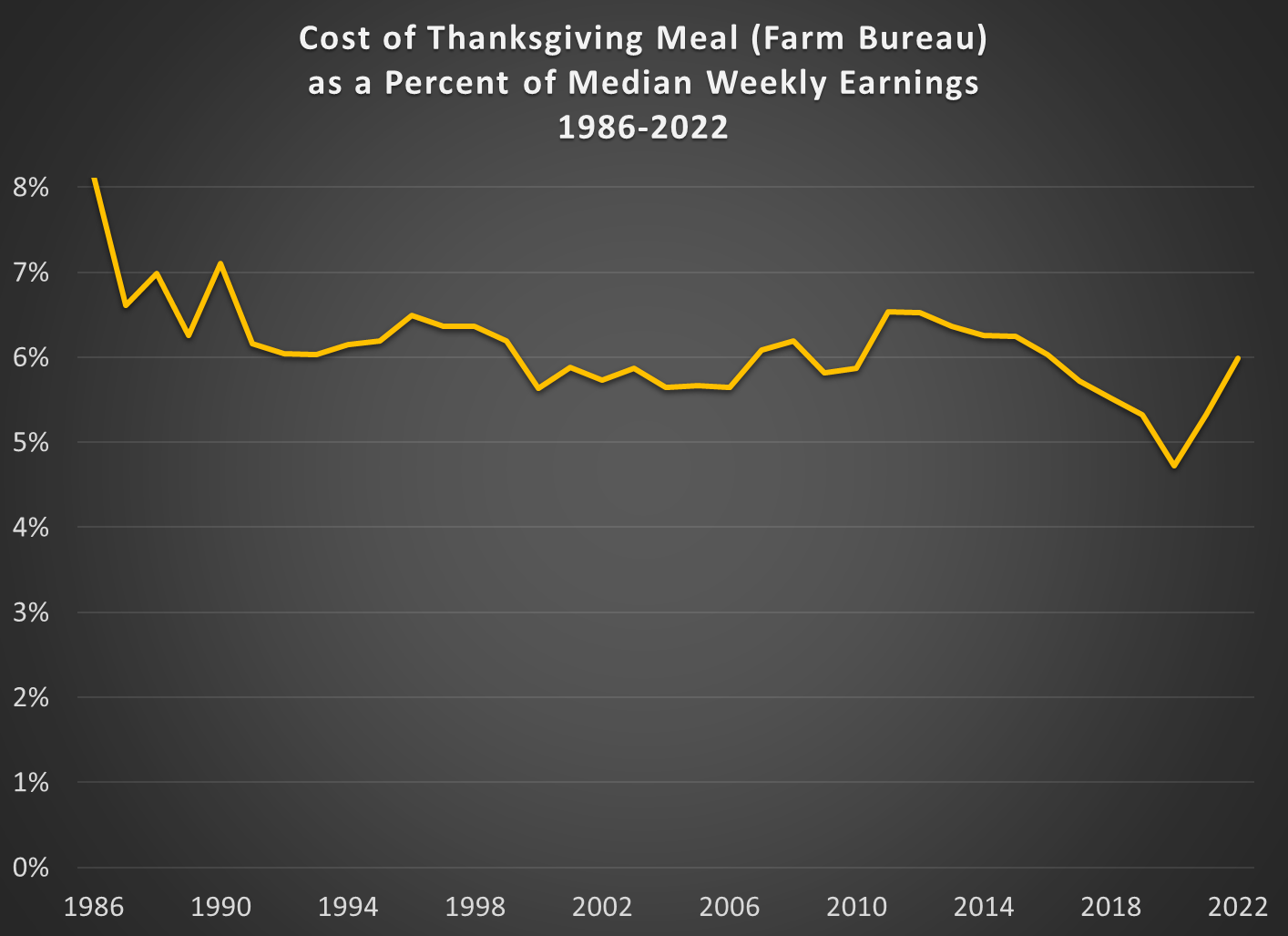 Thanksgiving Dinner is Once Again More Expensive (But Not the Most ...