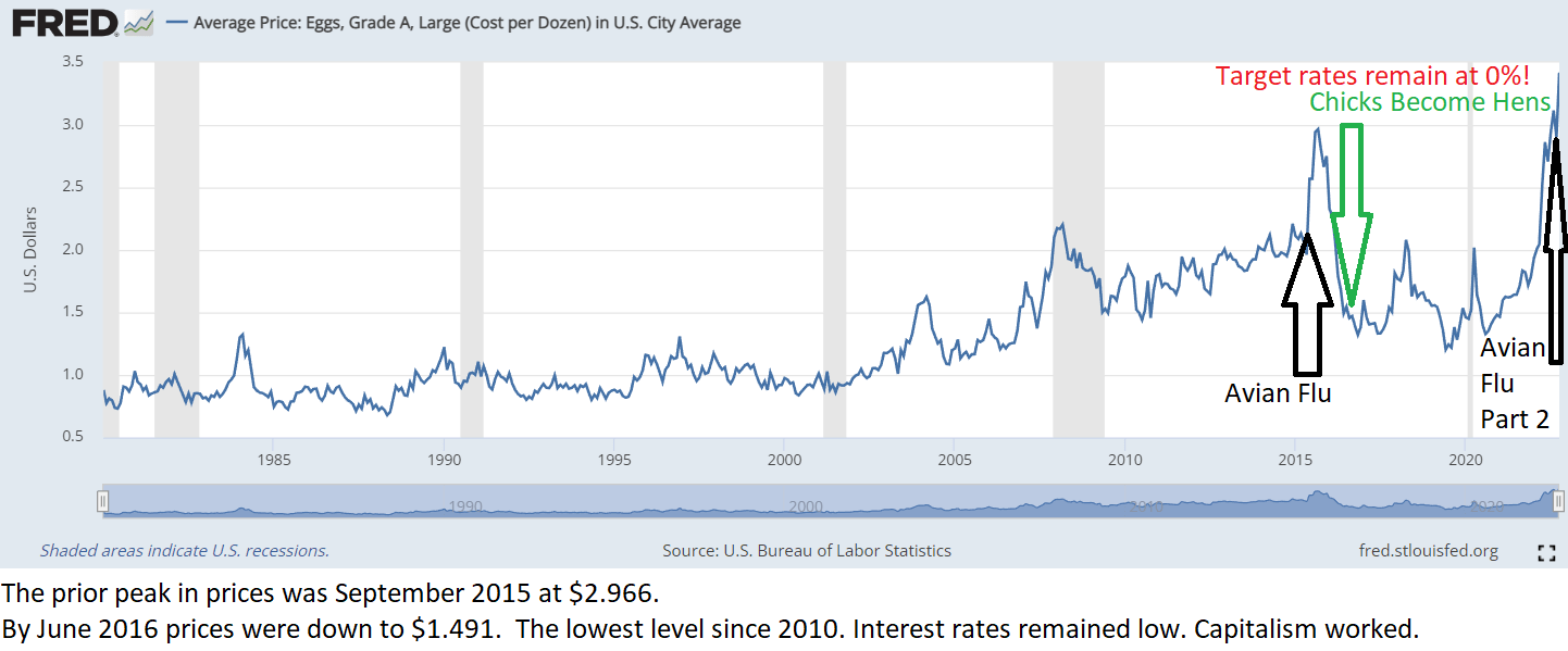 Food Price Increases Won’t Be Solved by Raising Interest Rates ...