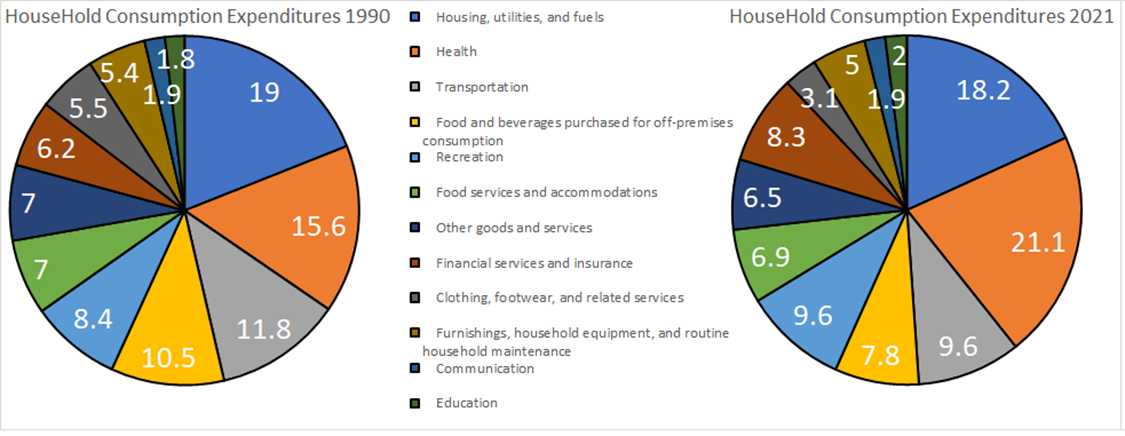 Average US Consumption: 1990 Vs 2021 – Economist Writing Every Day