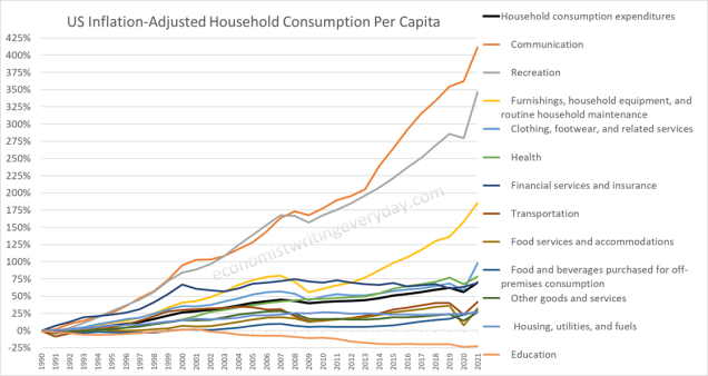 Average US Consumption: 1990 Vs 2021 – Economist Writing Every Day
