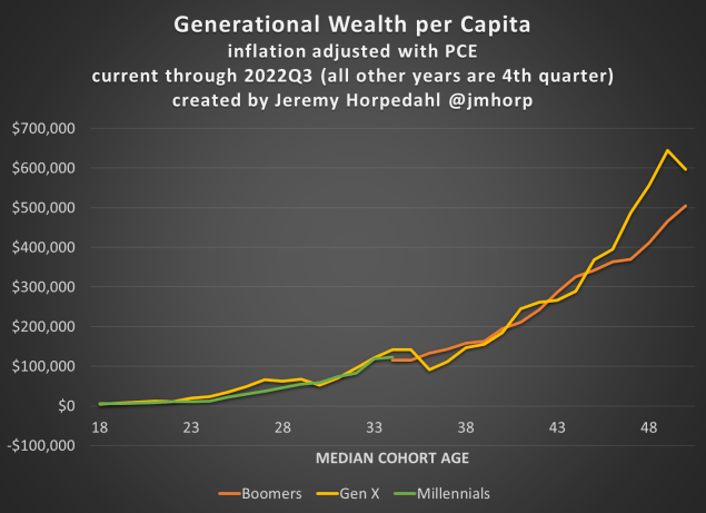 The Wealth of Generations: Latest Update – Economist Writing Every Day
