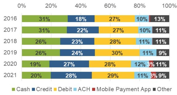 Decline in Consumer Use of Cash Is Offset by Criminal Usage of ...