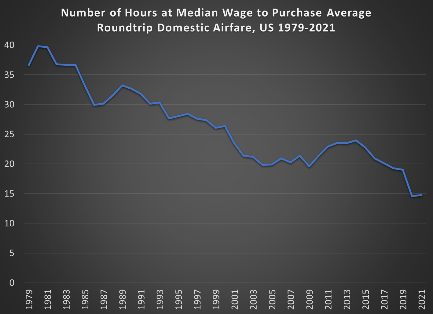 Air Travel Prices Have Not “Soared” Since 1980 — They’ve Been Cut in ...