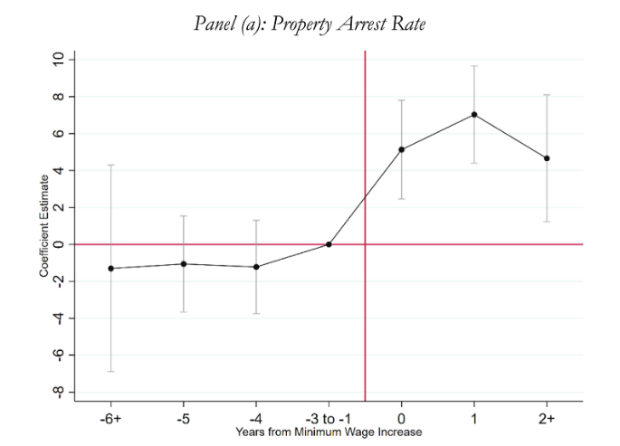 The Minimum Wage And Crime Economist Writing Every Day
