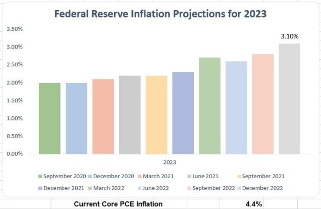 Why Have Economists Continually Underestimated Projected Inflation ...