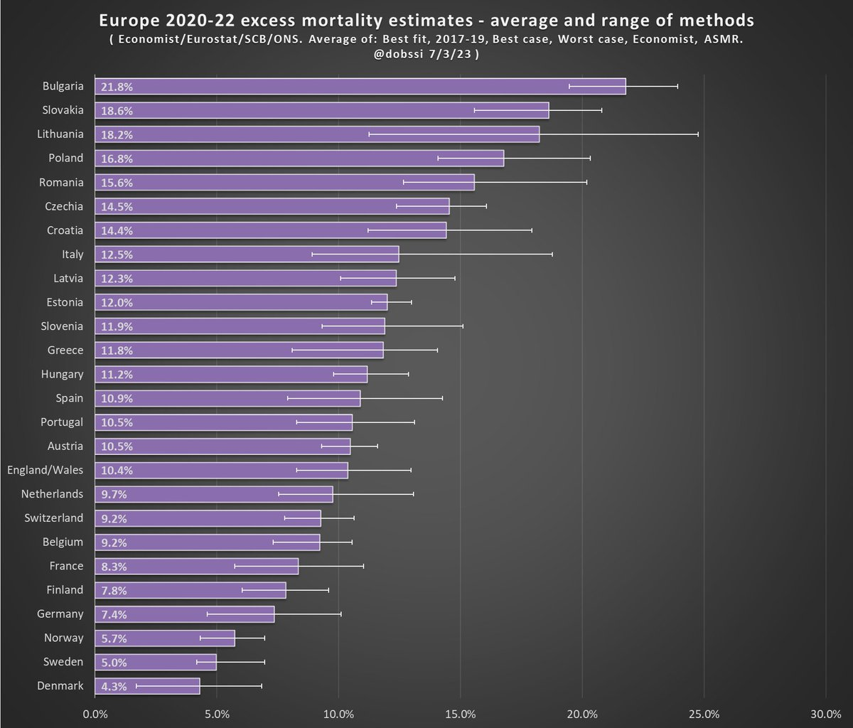Excess Mortality and Vaccination Rates in Europe – Economist Writing ...