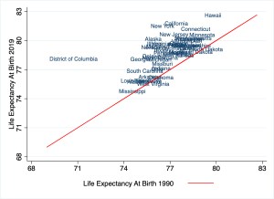 Historical Life Expectancy Data by State – Economist Writing Every Day