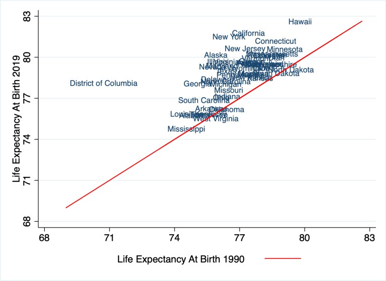 Life Expectancy By State 1990-2019 – Economist Writing Every Day