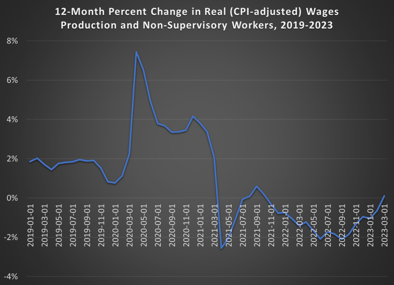 Workers Finally Get a Real Annual Raise – Economist Writing Every Day