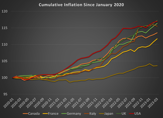 Inflation and GDP Growth in the G7 Revisited – Economist Writing Every Day