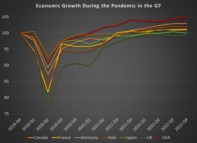 Inflation and GDP Growth in the G7 Revisited – Economist Writing Every Day