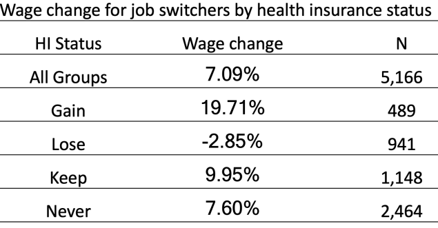 Health Insurance and Wages: Compensating Differentials in Reverse ...