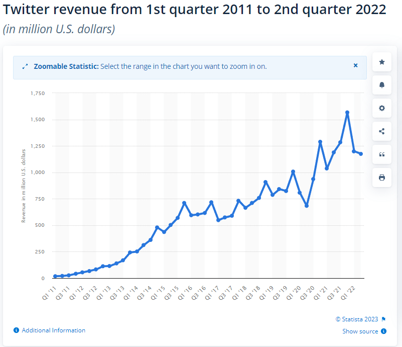 How should Twitter make money? – Economist Writing Every Day