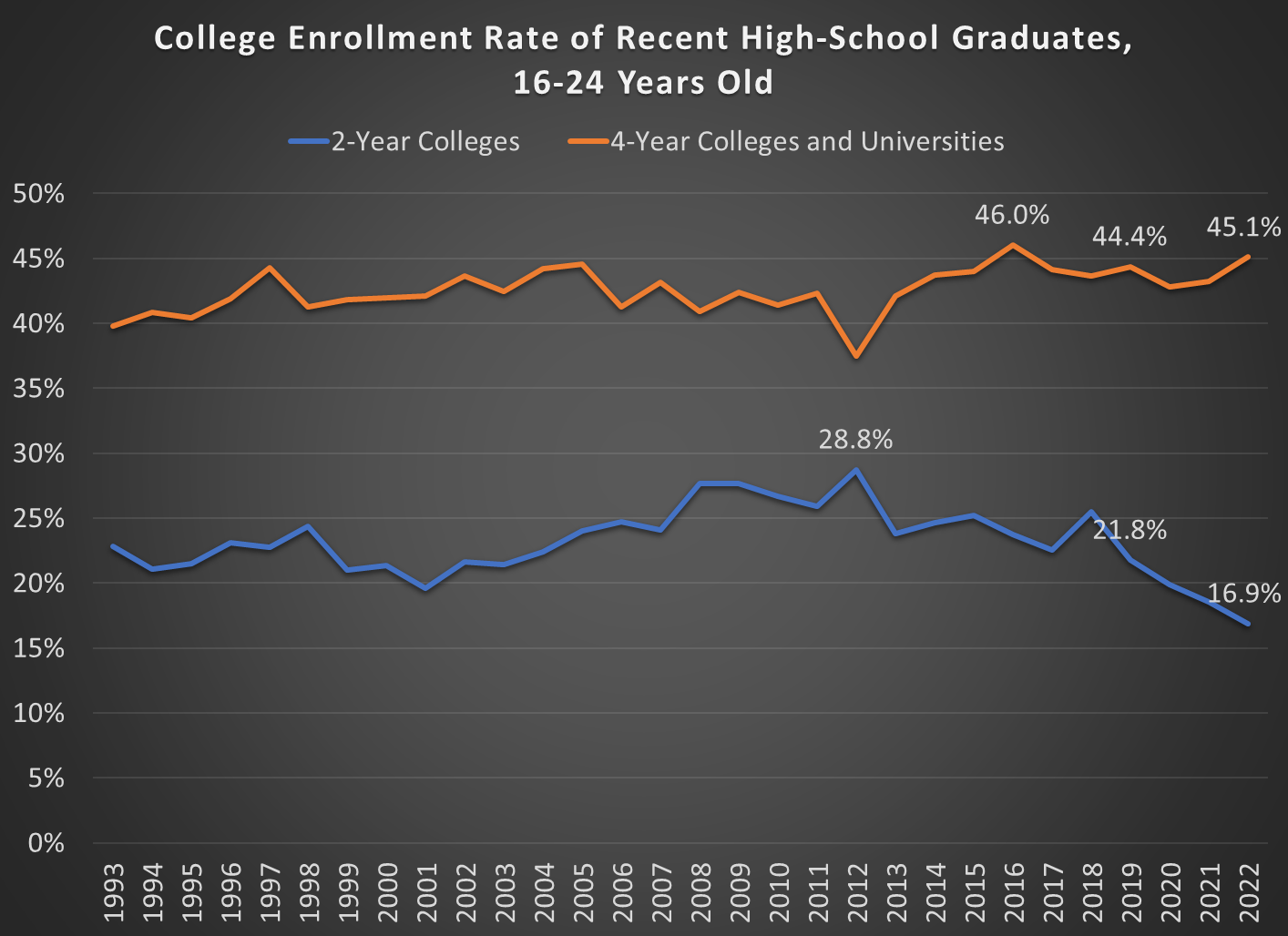 Is College Enrollment Falling? – Economist Writing Every Day